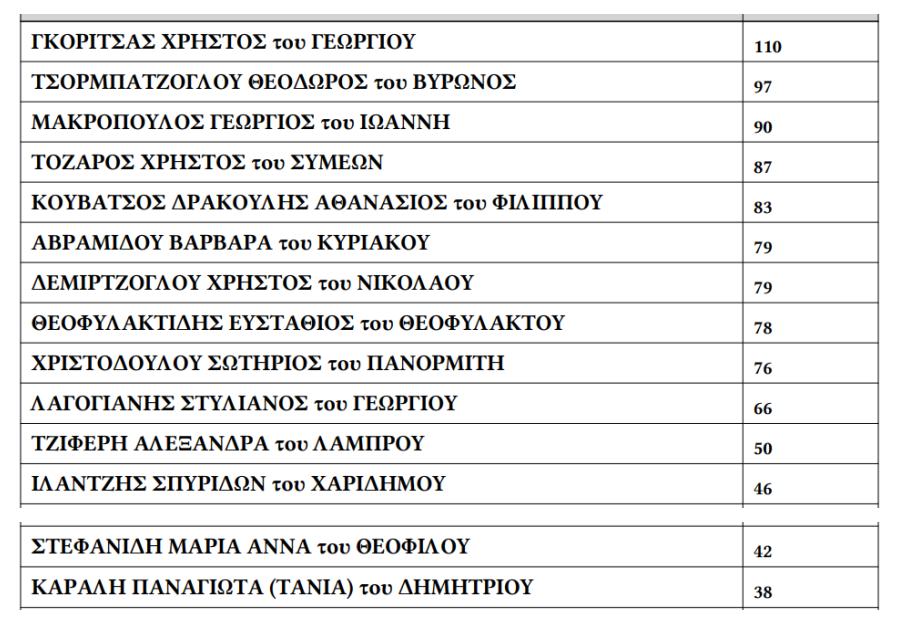 ΤΑΚΤΙΚΗ ΓΕΝΙΚΗ ΣΥΝΕΛΕΥΣΗ – ΑΡΧΑΙΡΕΣΙΕΣ Ε.Σ.Ο. 15/12/2024 – ΕΛΛΗΝΙΚΗ ...